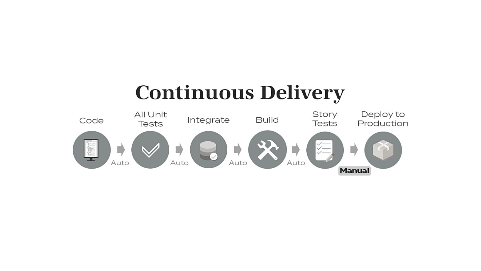 Modern Software Development Trends For Continuous Delivery Nasscom The Official Community Of
